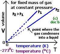 GCSE Physics What is lowest possible temperature? Graphs explaining ...
